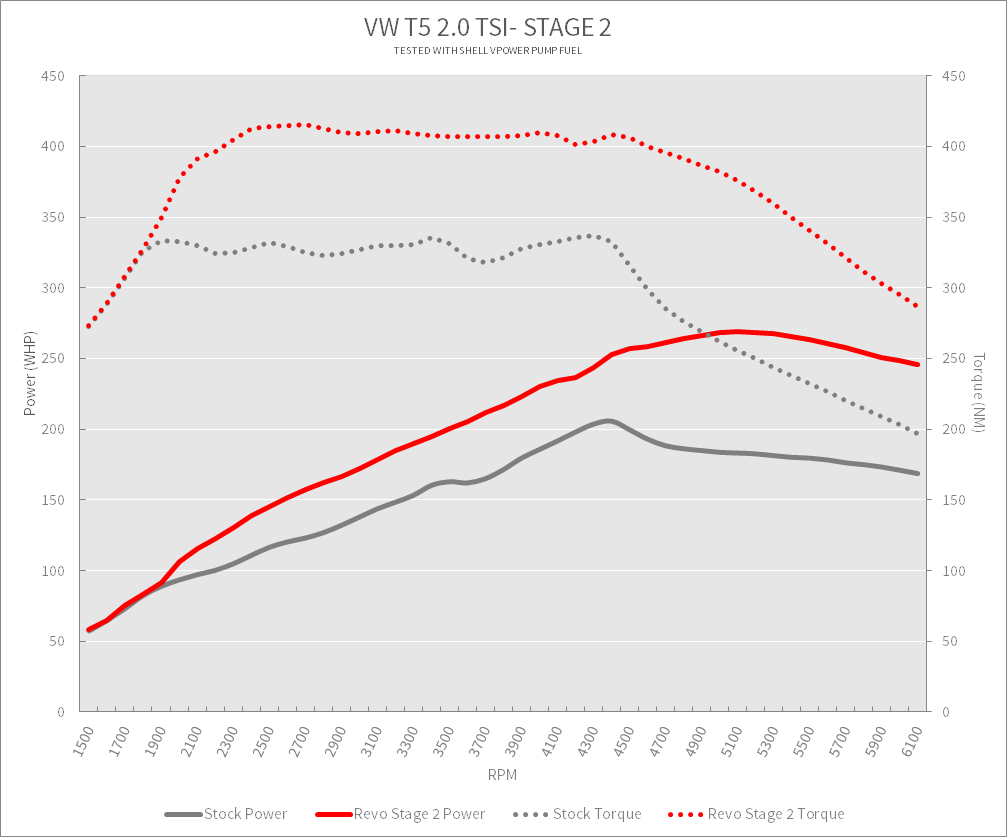 REVO Stage 2 Software for a VOLKSWAGEN Transporter T5 2.0 TSI | Only REVO