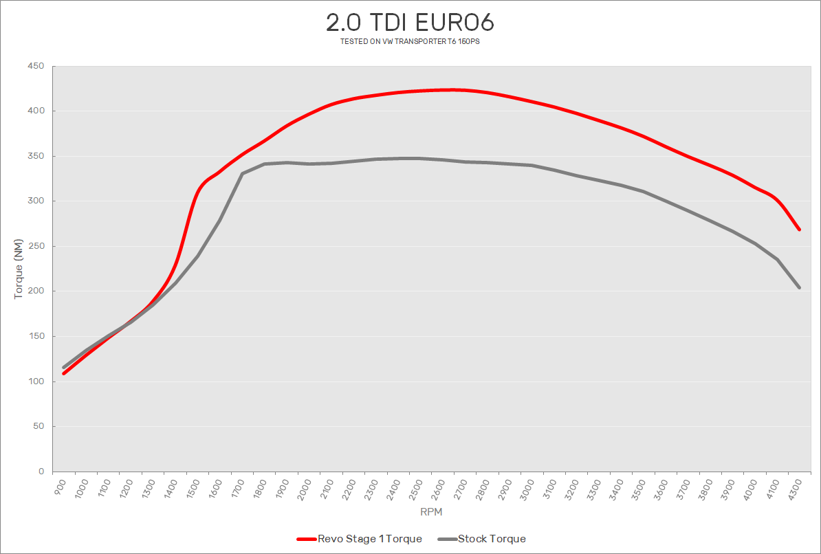 REVO Stage 1 Software for a VOLKSWAGEN Transporter T6 2.0 TDI - Euro6 ...